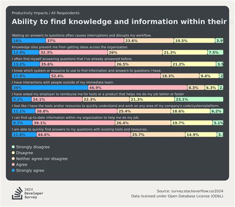 Professional Developers 2024 Stack Overflow Developer Survey
