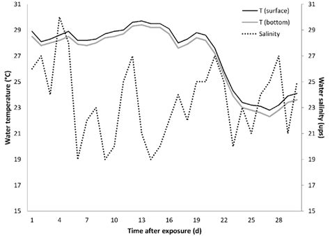 Local Variation In Salinity And Water Temperature During The Download Scientific Diagram