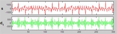 Dwt Analysis Fig 10 Illustrates Cwt Coefficients Ploted In Case 2 By Download Scientific