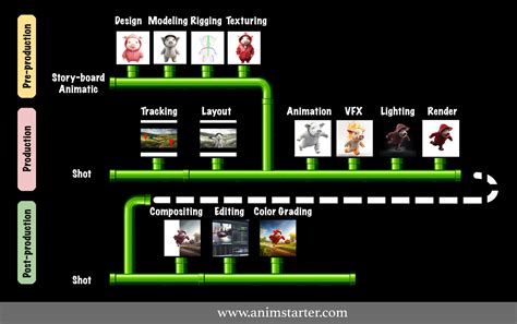 The Complete 3d Animation And Vfx Pipeline Guide