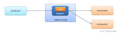 Kafka配置详解 Csdn博客