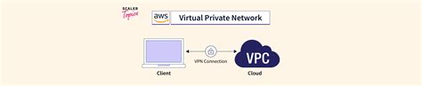 AWS VPN Site To Site VPN Scaler Topics