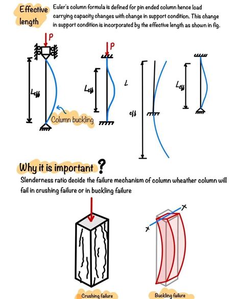 Engineering Clarified On Linkedin The Slenderness Ratio Of A Column Is Crucial As It Determines