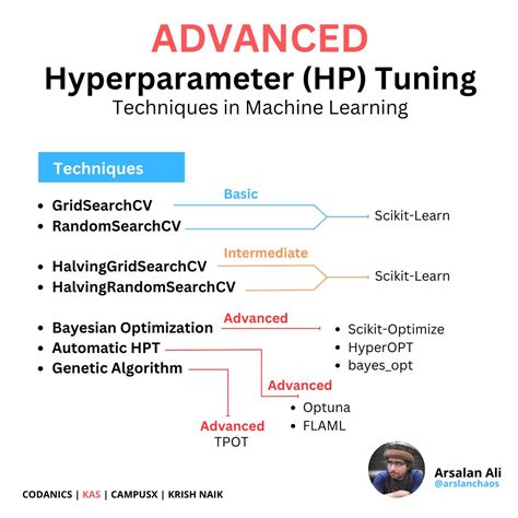 Arsalan Ali On Linkedin Machinelearning Algorithms Hyperparameter Tuning Datascience
