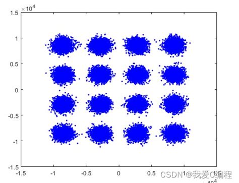 M基于fpga的带相位偏差16qam调制信号相位估计和补偿算法verilog实现半子载波偏斜 和 相位补偿 Csdn博客