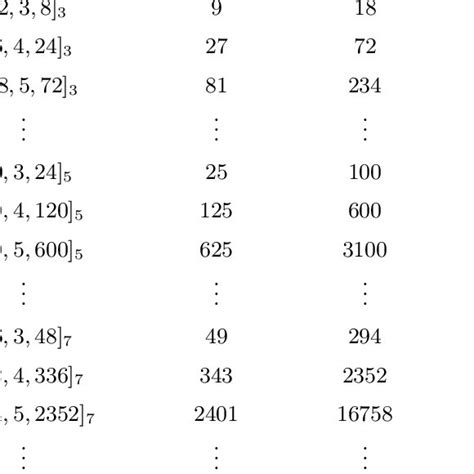 Some Optimal Linear Codes Over F3 F5 And F7 2n K ω1 P ω2 Aω 1 Aω 2