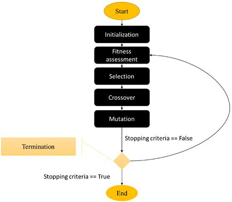 논문 리뷰 Optimizing Feature Selection With Genetic Algorithms A Review