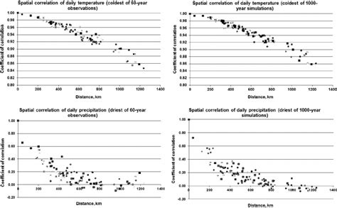 Spatial Correlations Of The Observed Left And Generated Right Daily Download Scientific