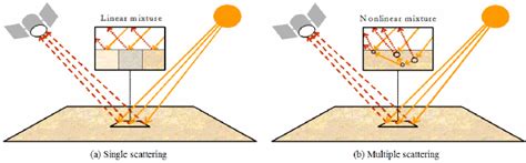 linear versus nonlinear mixture models single versus multiple