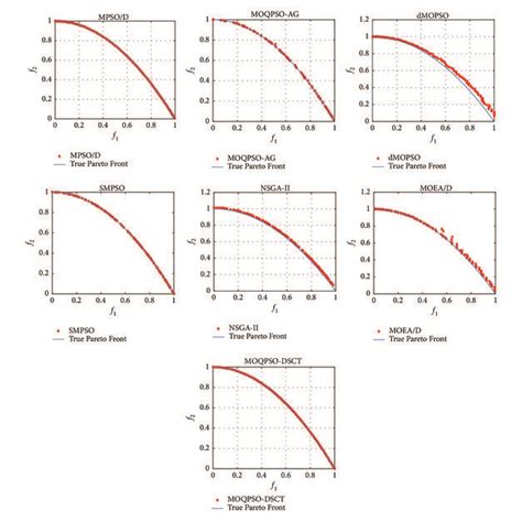 pfs obtained by seven algorithms on zdt1 download scientific diagram