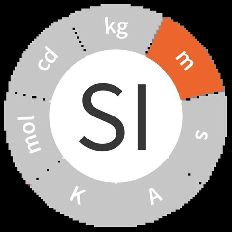 The International System Of Units Si Rise