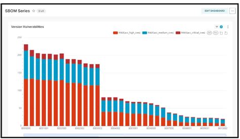 Using Sbom And Feeds Analytics To Secure Software Supply Chain