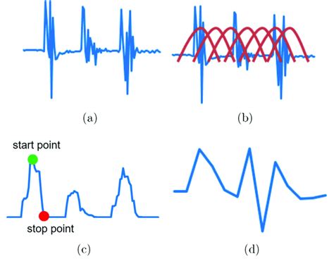 Illustration Of Sliding Variance Method A Pre Processing B Download Scientific Diagram