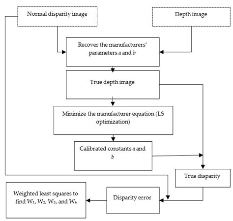 A New Calibration Method For Commercial Rgb D Sensors