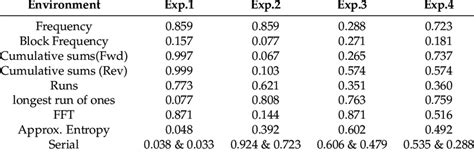 P Values Of Nist Statistical Test Download Scientific Diagram