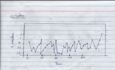 solved simulate a completely random process of length 48 with