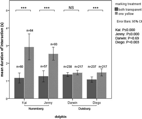 Effects Of Marking Treatment On The Duration Of Interaction With The