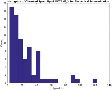 Histogram Of Speedup Of Occams Over Matlabs Intlinprog Download