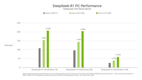 Accelerate Deepseek Models With Geforce Rtx 50 Series Ai Pcs Nvidia Blog