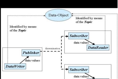 Basic Structure Of Dds Standard Download Scientific Diagram