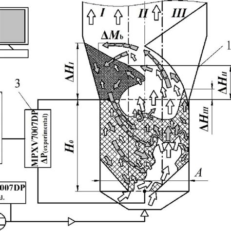 Flow Regimes Of Gassolid Fluidization Download Scientific Diagram