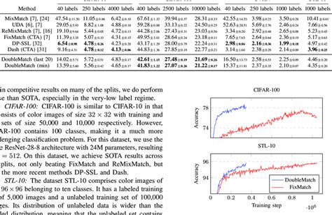 Comparing Fixmatch To Doublematch On Training Runs On Cifar 100 And