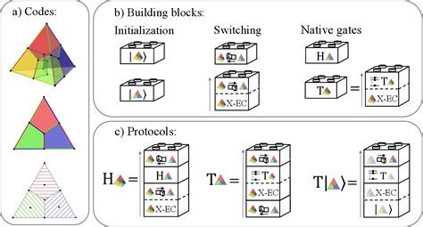 Figure 2 From Fault Tolerant Code Switching Protocols For Near Term Quantum Processors