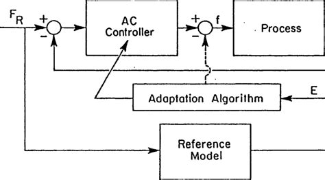 Structure Of A Model Reference Adaptive Controller Mrac Download