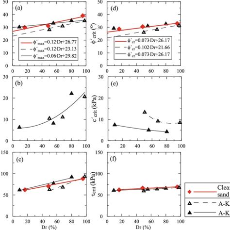 Variation Of A Peak Friction Angle φ ′ Max B Critical Friction