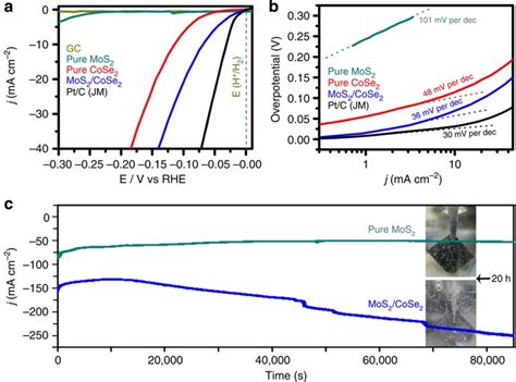 An Efficient Molybdenum Disulfidecobalt Diselenide Hybrid Catalyst For Electrochemical Hydrogen