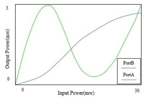 b diagram of variation of the output powers versus the input power