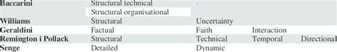 Comparison Of Five Concepts Of Dimensions Of Project Complexity