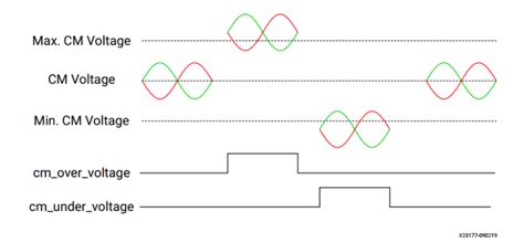 Rfsoc应用笔记 Rf数据转换器 03 Rfsoc关键配置之rf Adc内部解析（一） Csdn博客