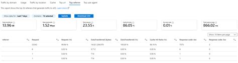 报告 azure front door microsoft learn