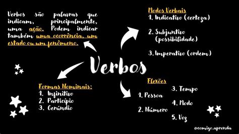 Mapa Mental Tempos Verbais - FDPLEARN
