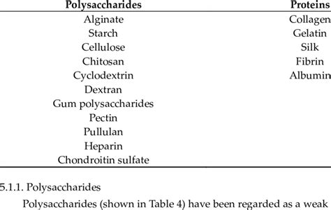 Classification Of Natural Polymers According To Their Structure [47 48] Download Scientific