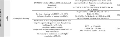 Main Routes In The Processing Of Cobalt Rich Manganese Crusts Crc