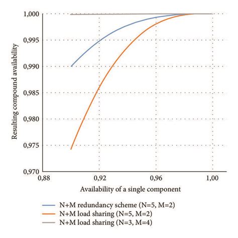 Overall Availability Of The Network Given Different Redundancy Schemes