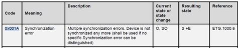 Tms320f28377d Ethercat通信时候连续掉线重连，报0x1a的错误 C2000™︎ 微控制器论坛 C2000 微控制