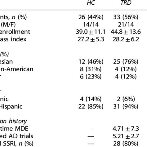 Differences In Inflammatory Cytokines In Trd Patients Before And After