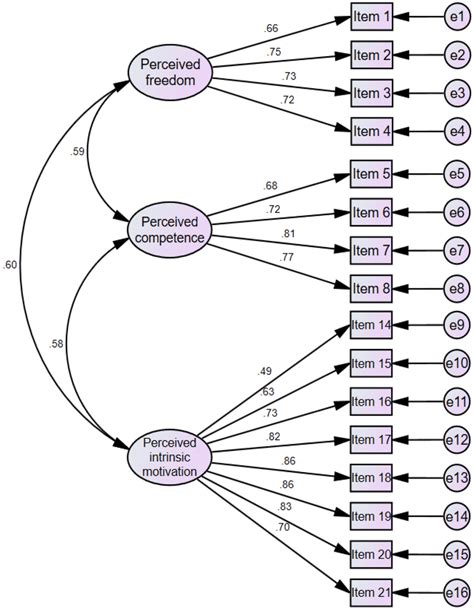Factor Loadings And Factor Intercorrelations For Leisure Experience