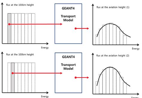 Diagram Of Conceptual Model Development For Particle Transport Code