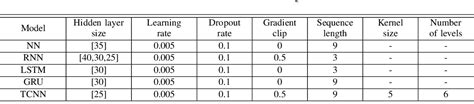 Table Iii From Temporal Convolutional Neural Networks For Solar Power Forecasting Semantic Scholar