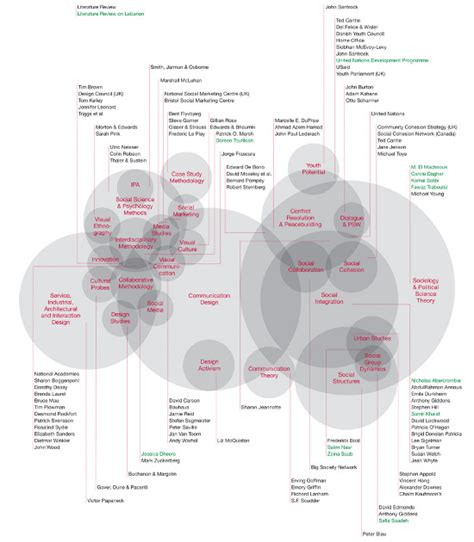 Literature Review Mapping Part 2 Joanna Choukeir