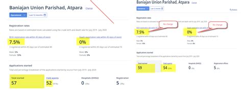 Birth And Death Registration Rate Within 45 Days Of Event Not