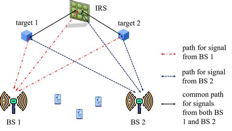 System Model Of An Irs Assisted Isac Cellular Network Download Scientific Diagram