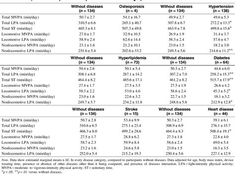 Table 3 From Evaluation Of Physical Activity Assessment Using A Triaxial Activity Monitor In