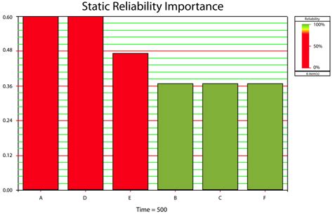 Reliability Importance And Optimized Reliability Allocation Analytical