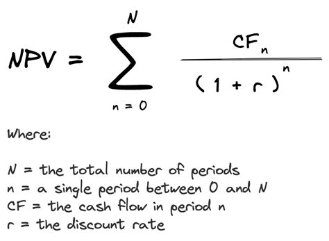 Net Present Value Internal Rate Of Return