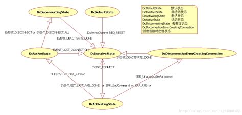 Statemachine状态机初识cmt Statemachine Csdn博客